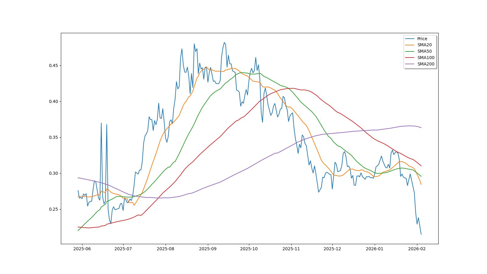 DexKit Simple Moving Averages