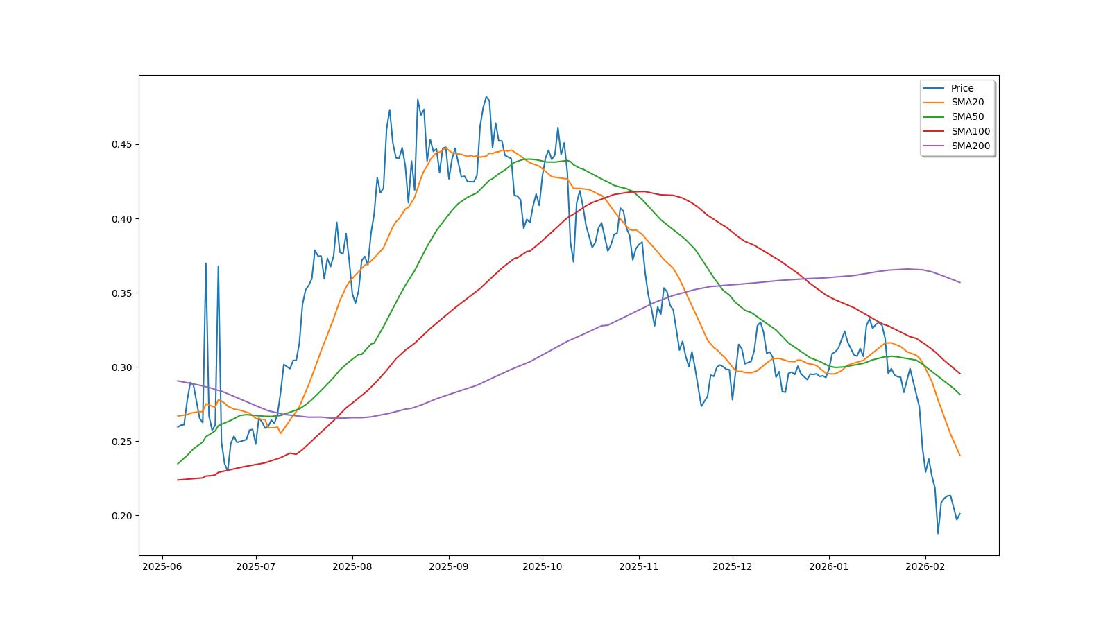 DexKit Simple Moving Averages