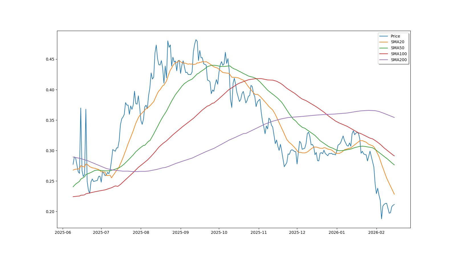 DexKit Simple Moving Averages