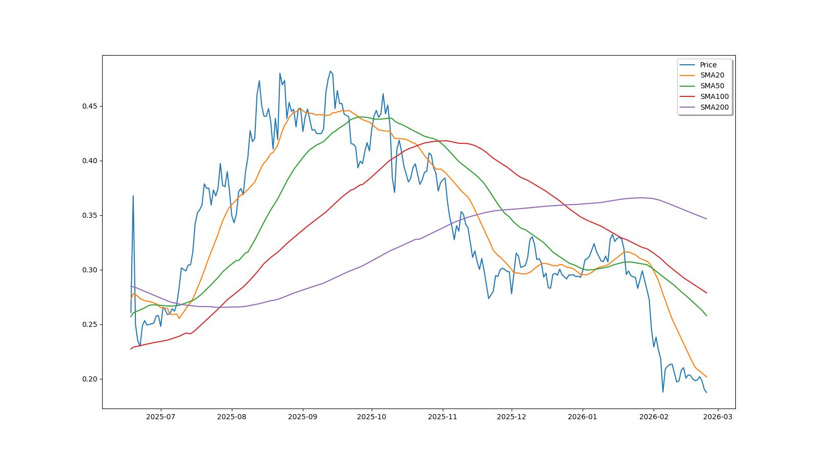 DexKit Simple Moving Averages