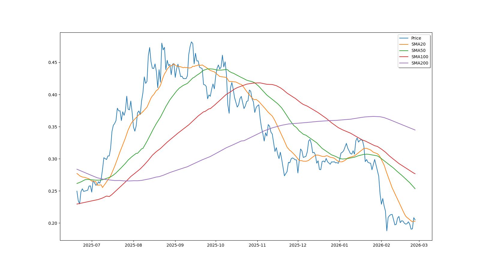 DexKit Simple Moving Averages