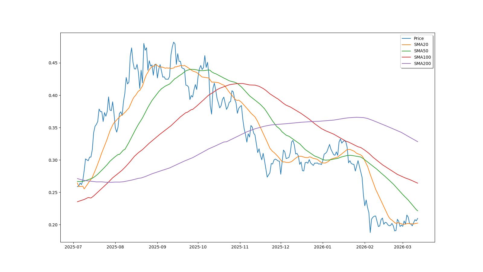 DexKit Simple Moving Averages