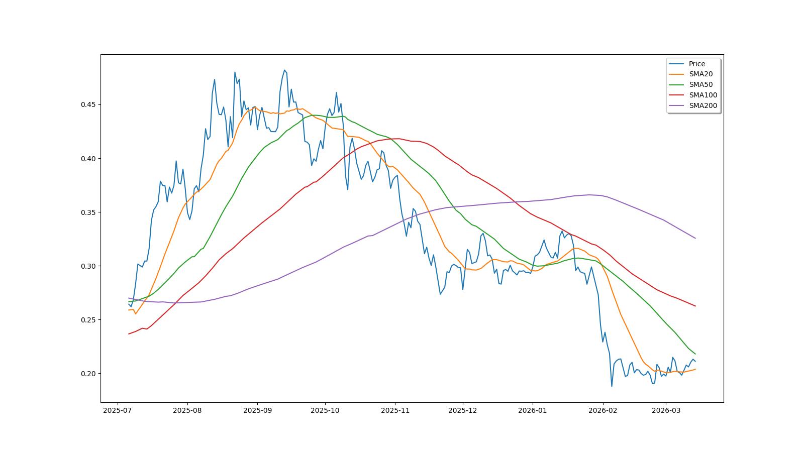 DexKit Simple Moving Averages