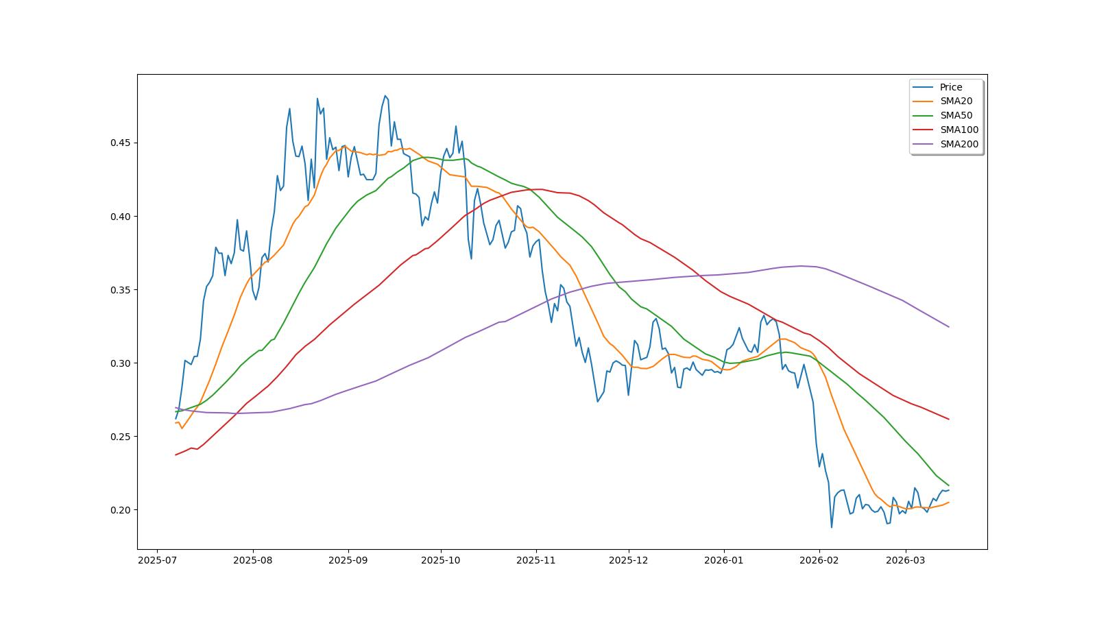 DexKit Simple Moving Averages