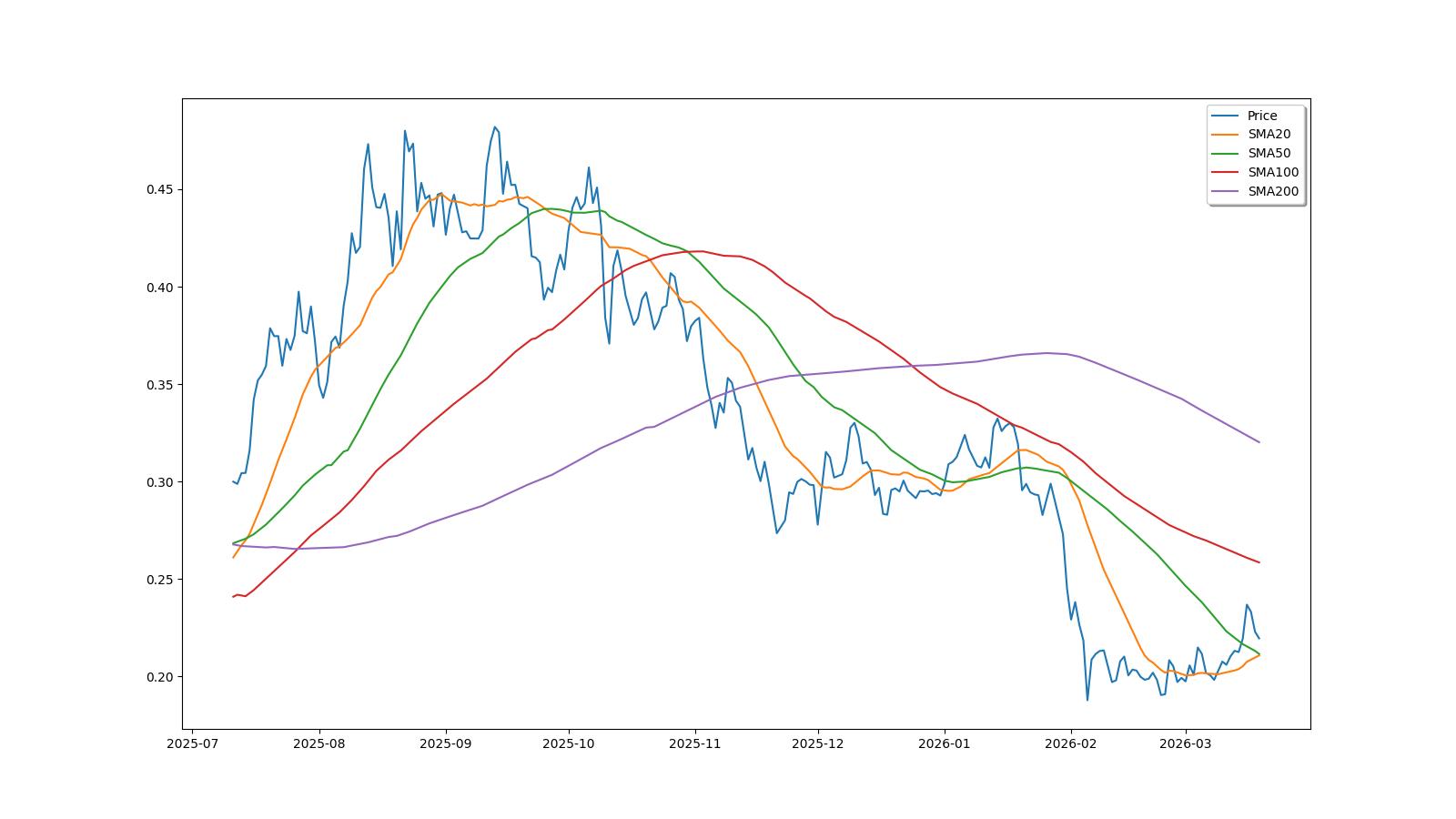 DexKit Simple Moving Averages