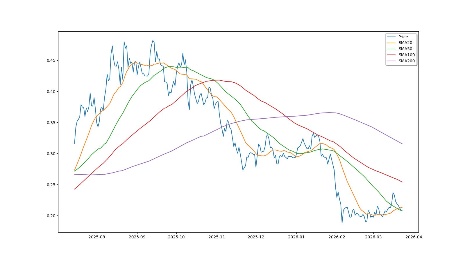 DexKit Simple Moving Averages