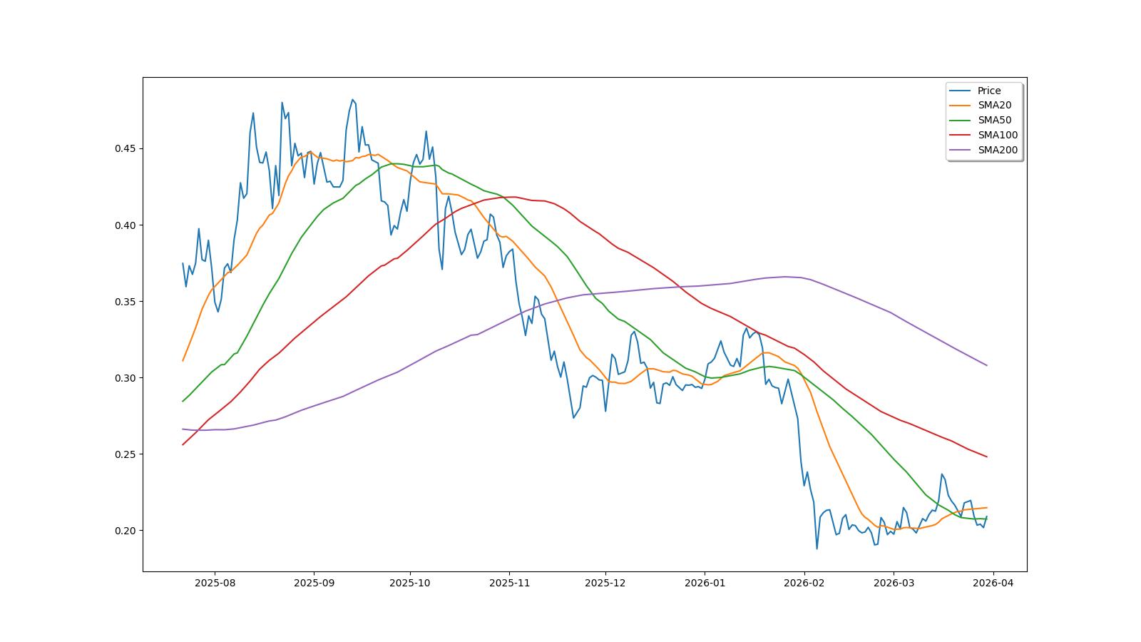 DexKit Simple Moving Averages
