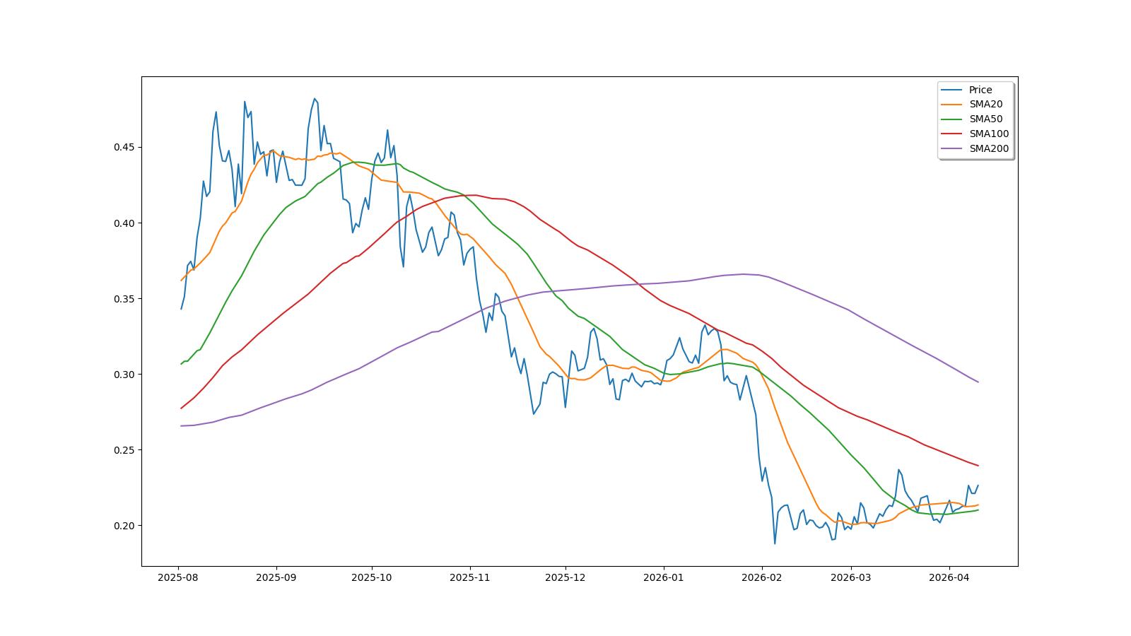 DexKit Simple Moving Averages