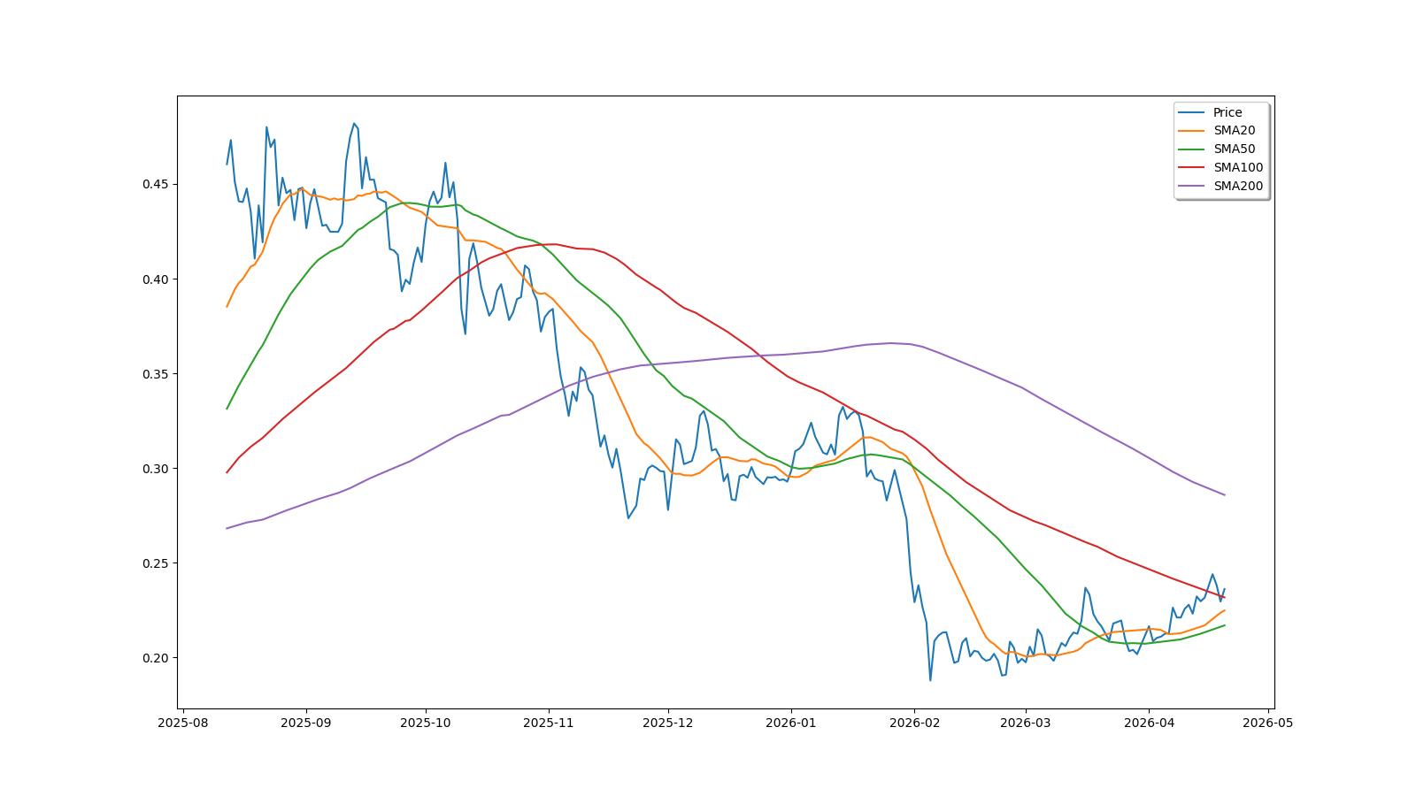 DexKit Simple Moving Averages