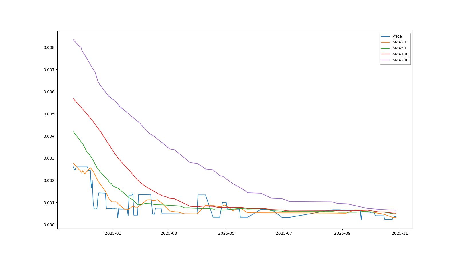 Dexlab Simple Moving Averages