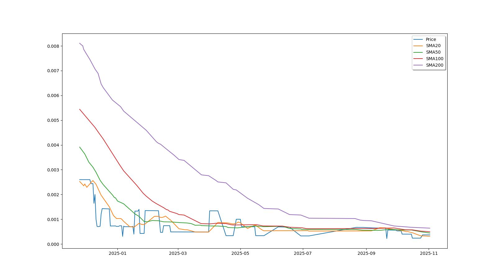 Dexlab Simple Moving Averages
