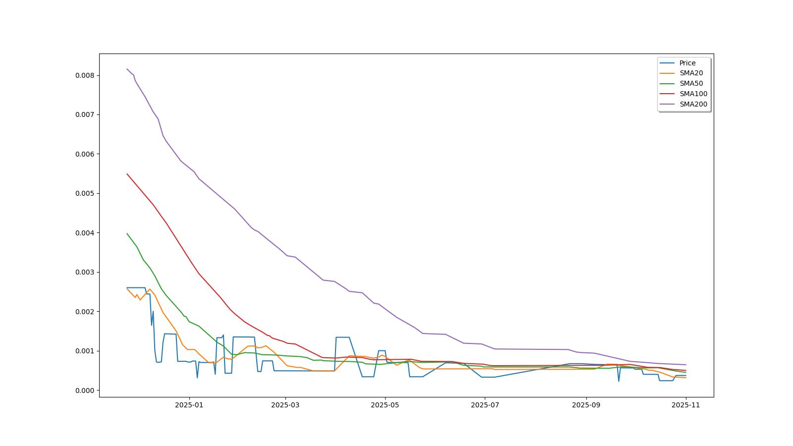 Dexlab Simple Moving Averages