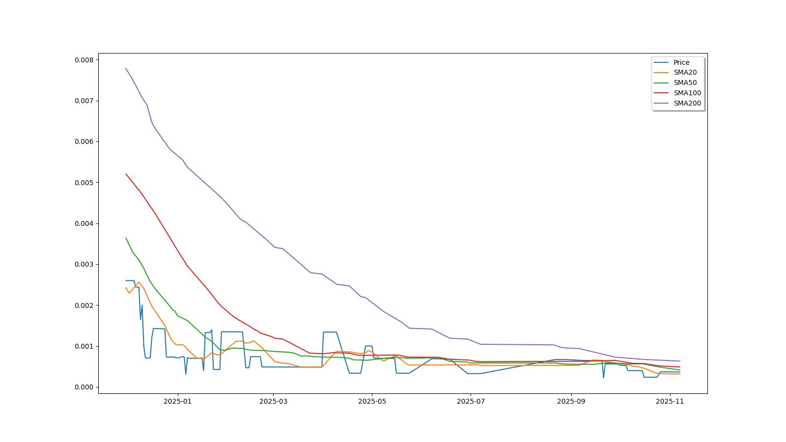 Dexlab Simple Moving Averages