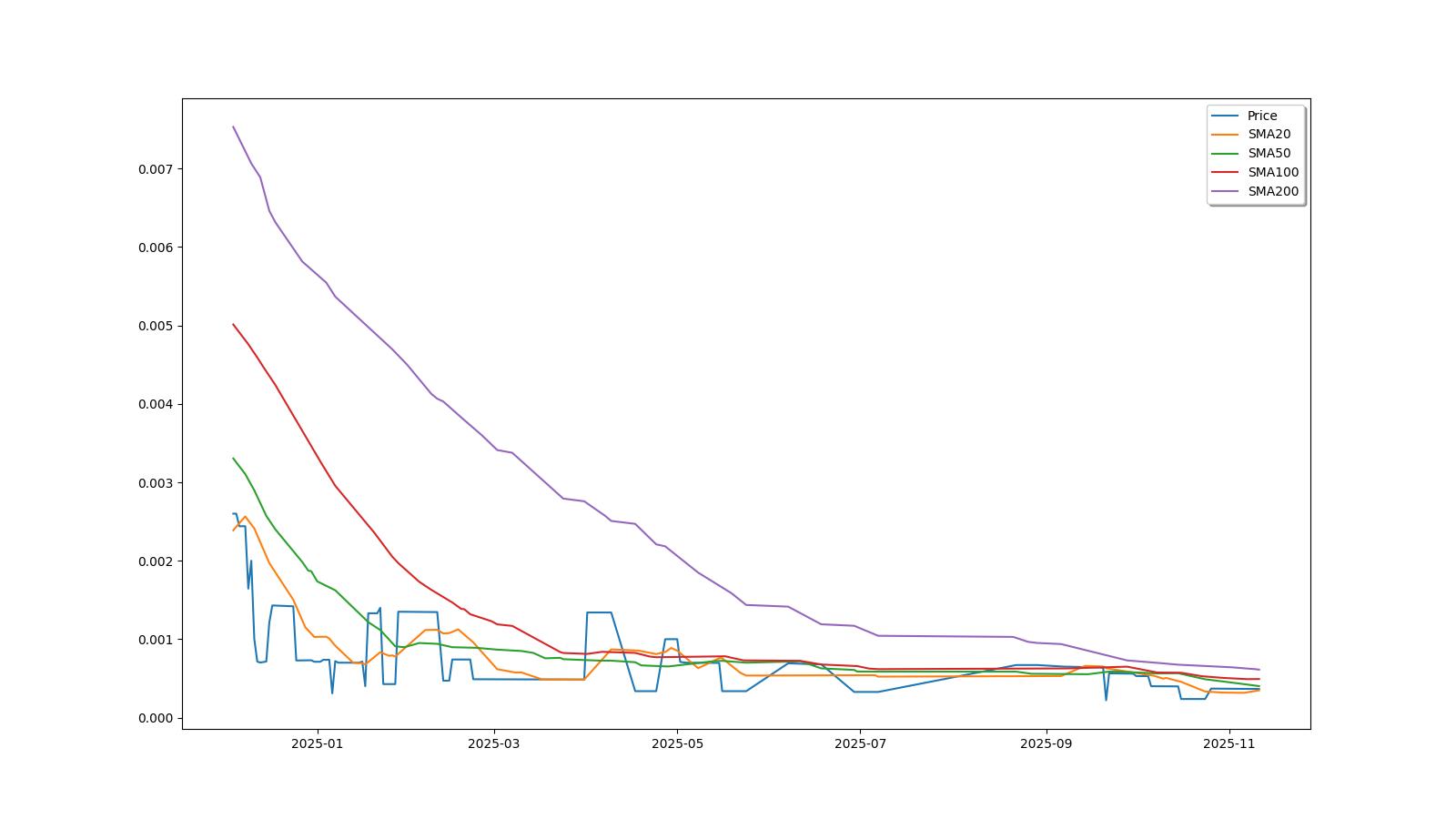 Dexlab Simple Moving Averages