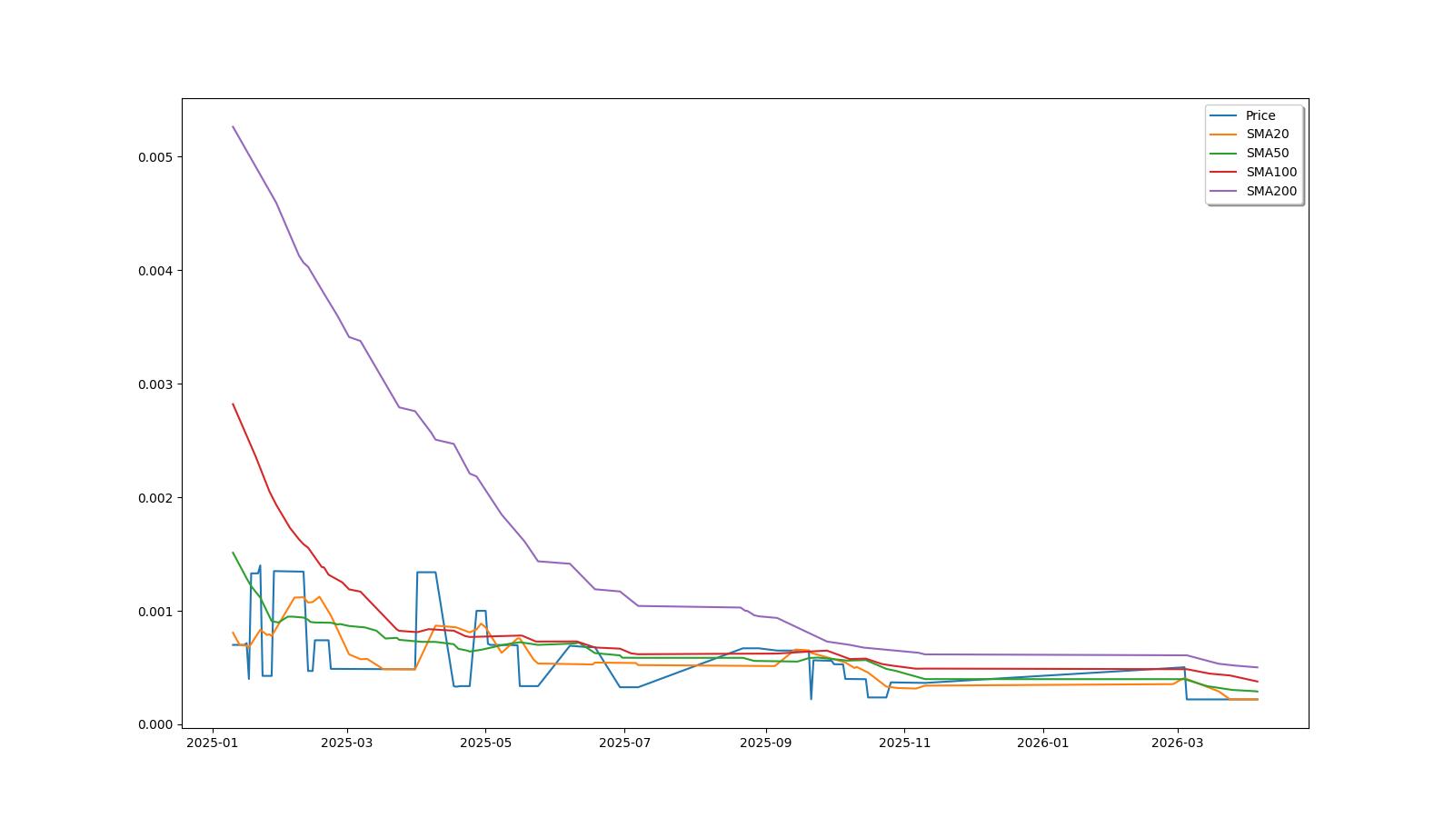 Dexlab Simple Moving Averages
