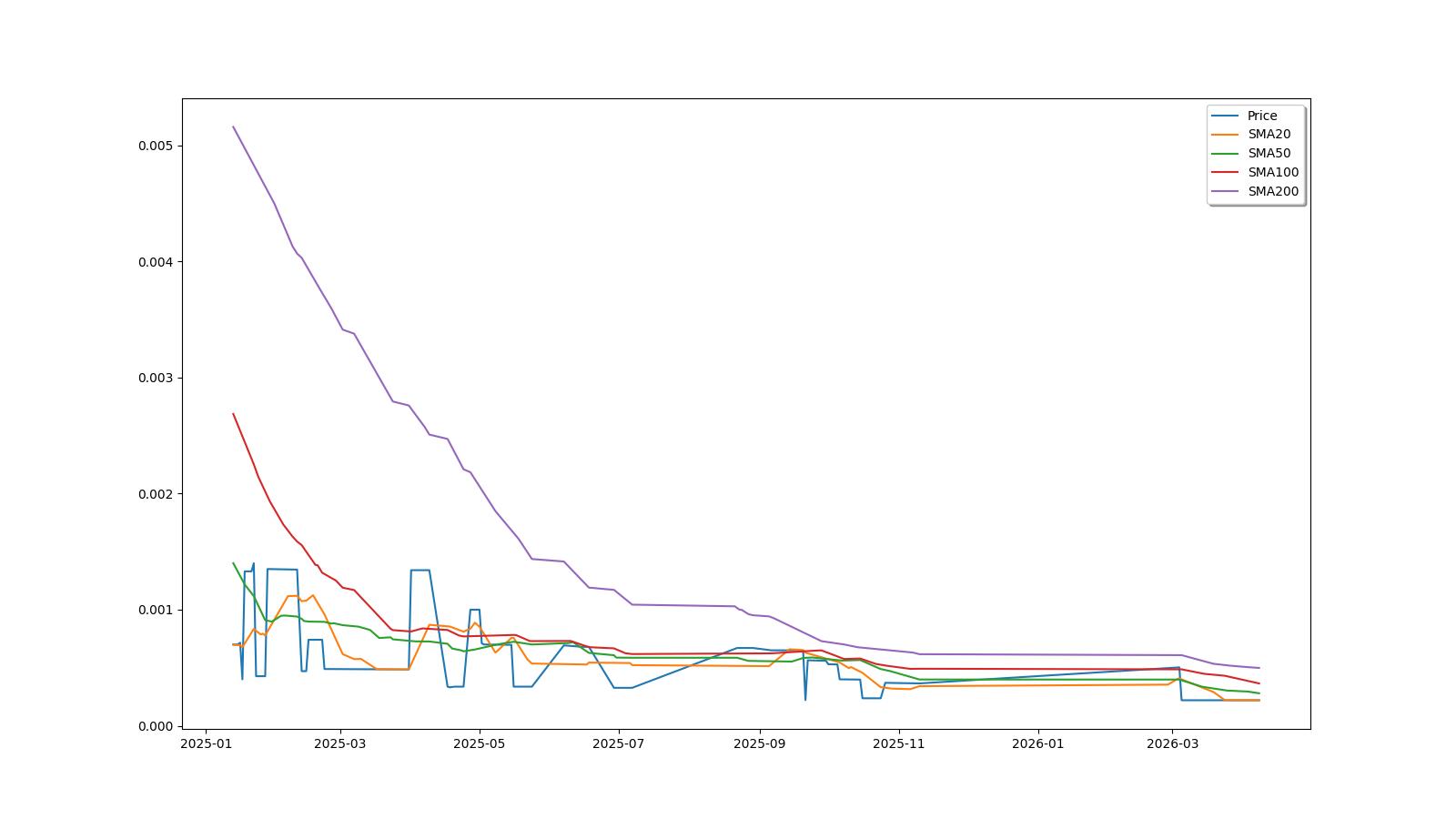 Dexlab Simple Moving Averages
