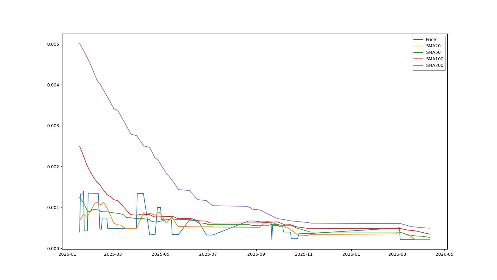 Dexlab Simple Moving Averages
