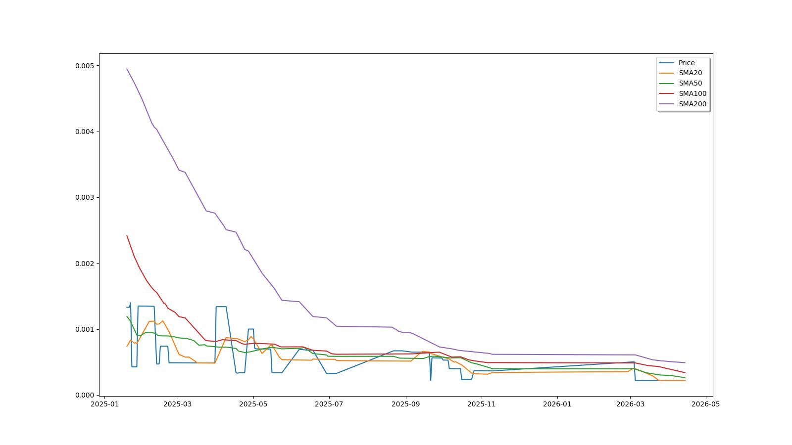 Dexlab Simple Moving Averages