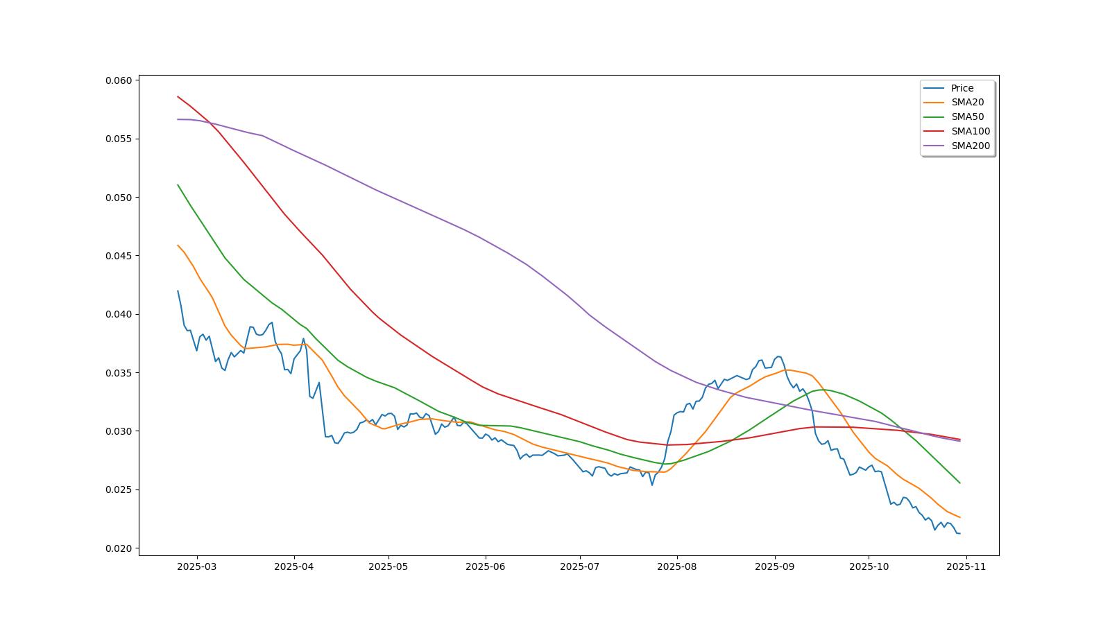 DexNet Simple Moving Averages