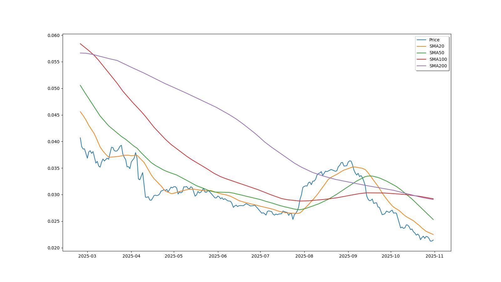 DexNet Simple Moving Averages
