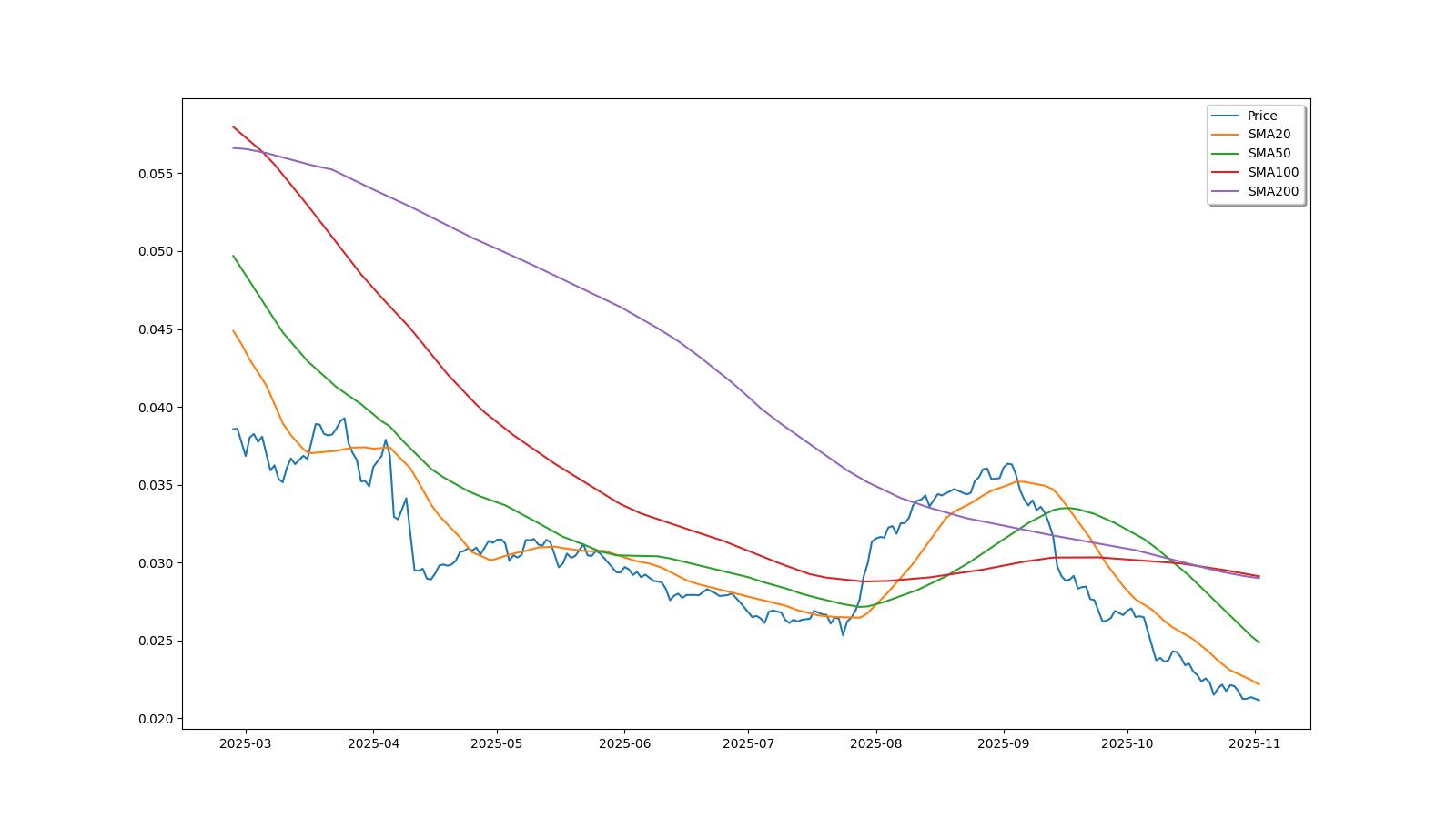 DexNet Simple Moving Averages
