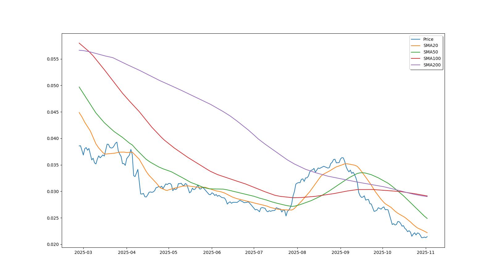 DexNet Simple Moving Averages