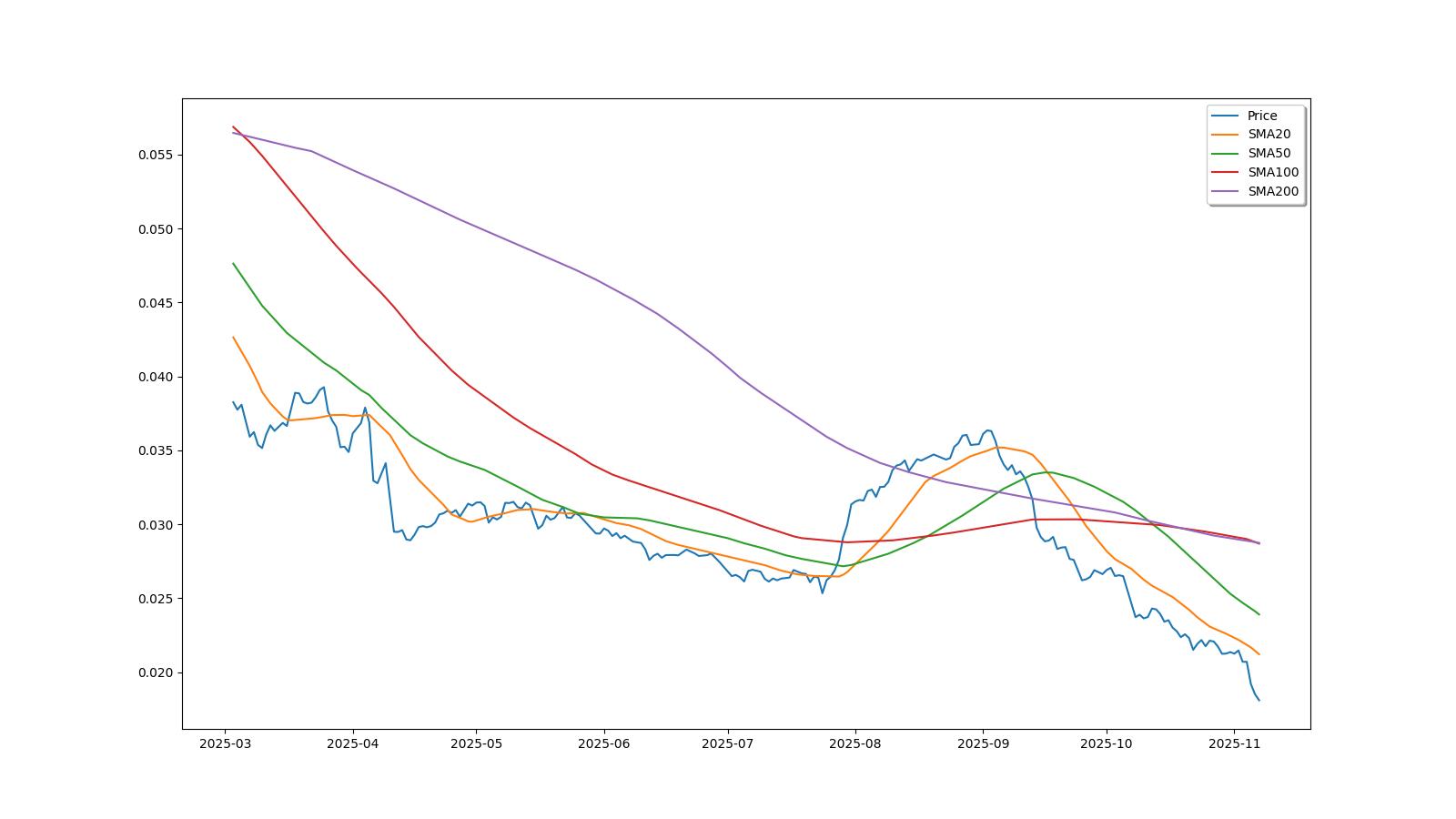 DexNet Simple Moving Averages