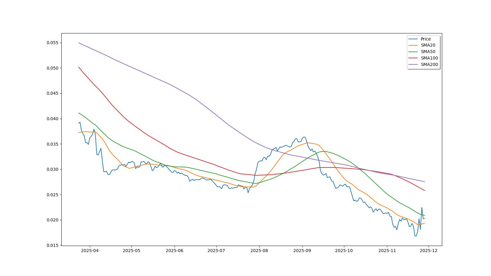 DexNet Simple Moving Averages