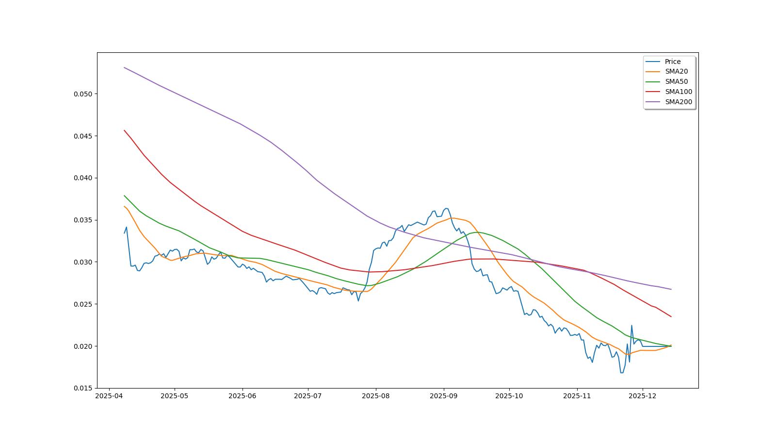 DexNet Simple Moving Averages