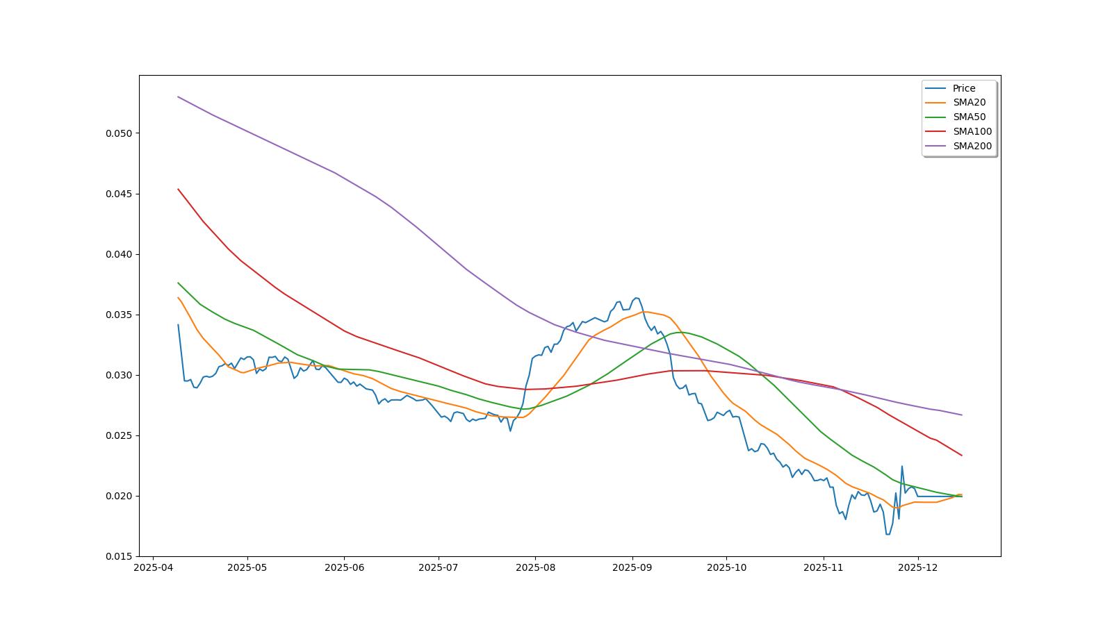 DexNet Simple Moving Averages