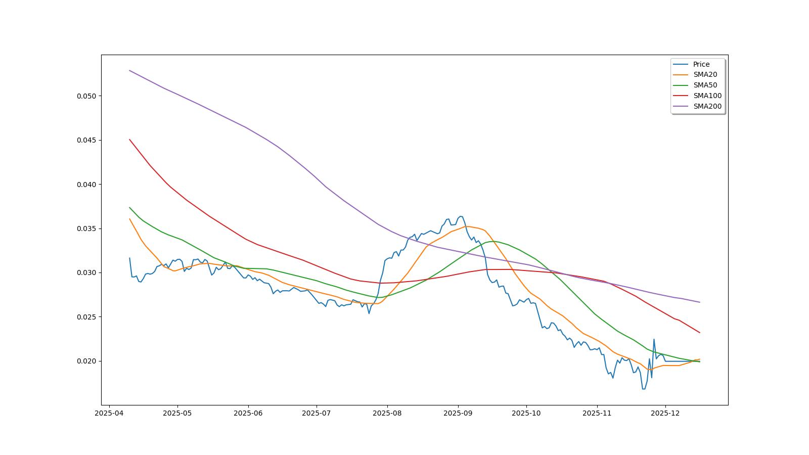 DexNet Simple Moving Averages