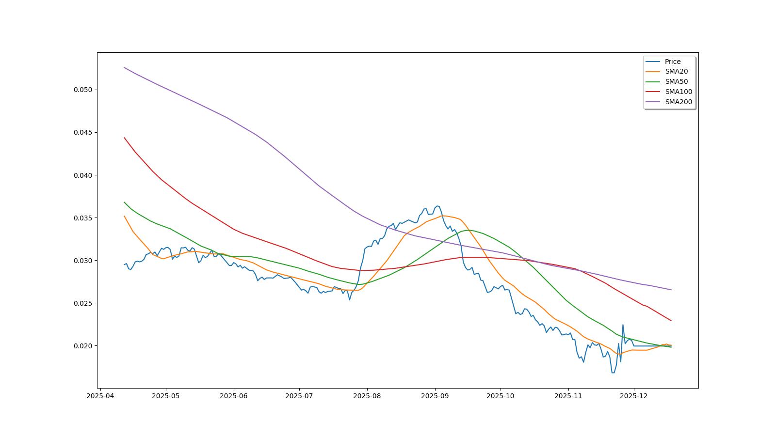 DexNet Simple Moving Averages