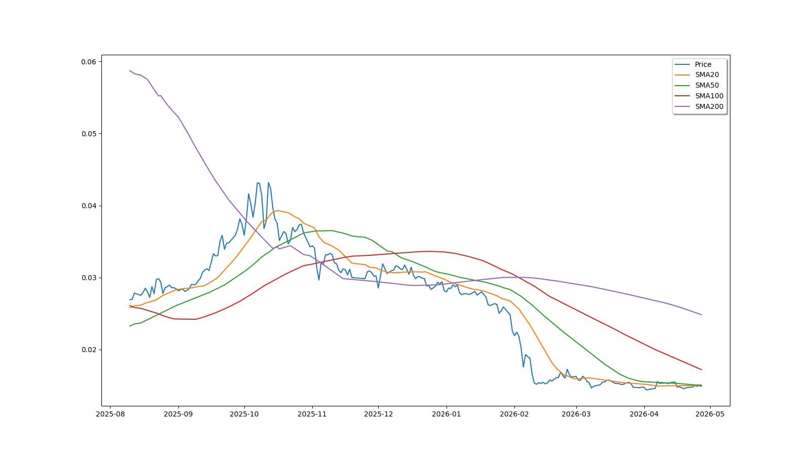 DexSHARE Simple Moving Averages