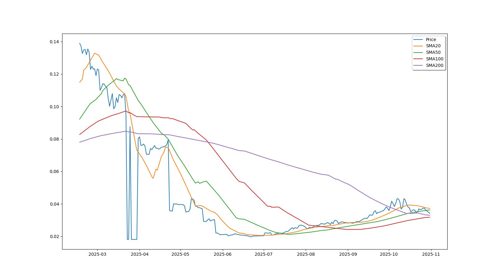 DexSHARE Simple Moving Averages
