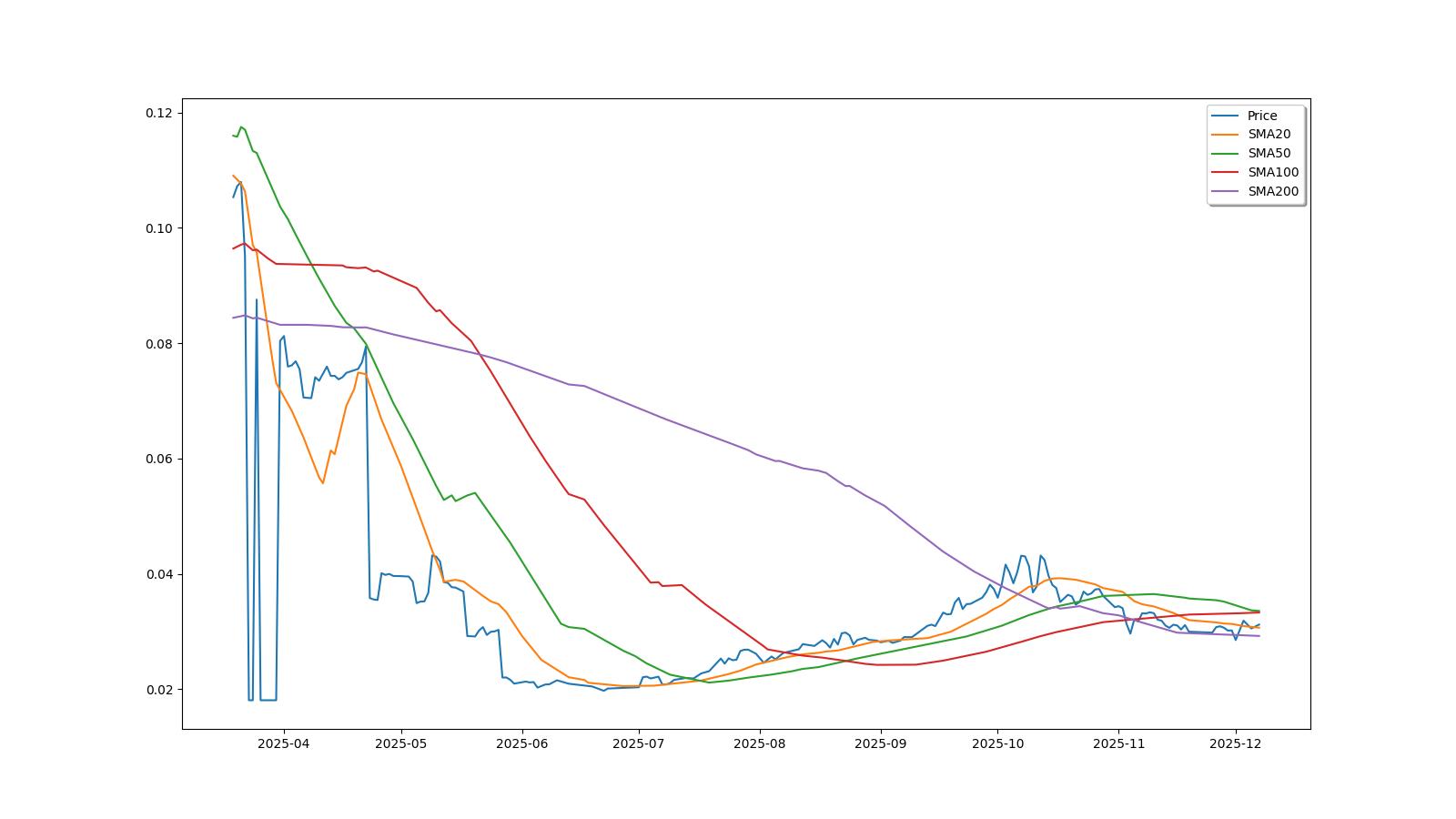 DexSHARE Simple Moving Averages