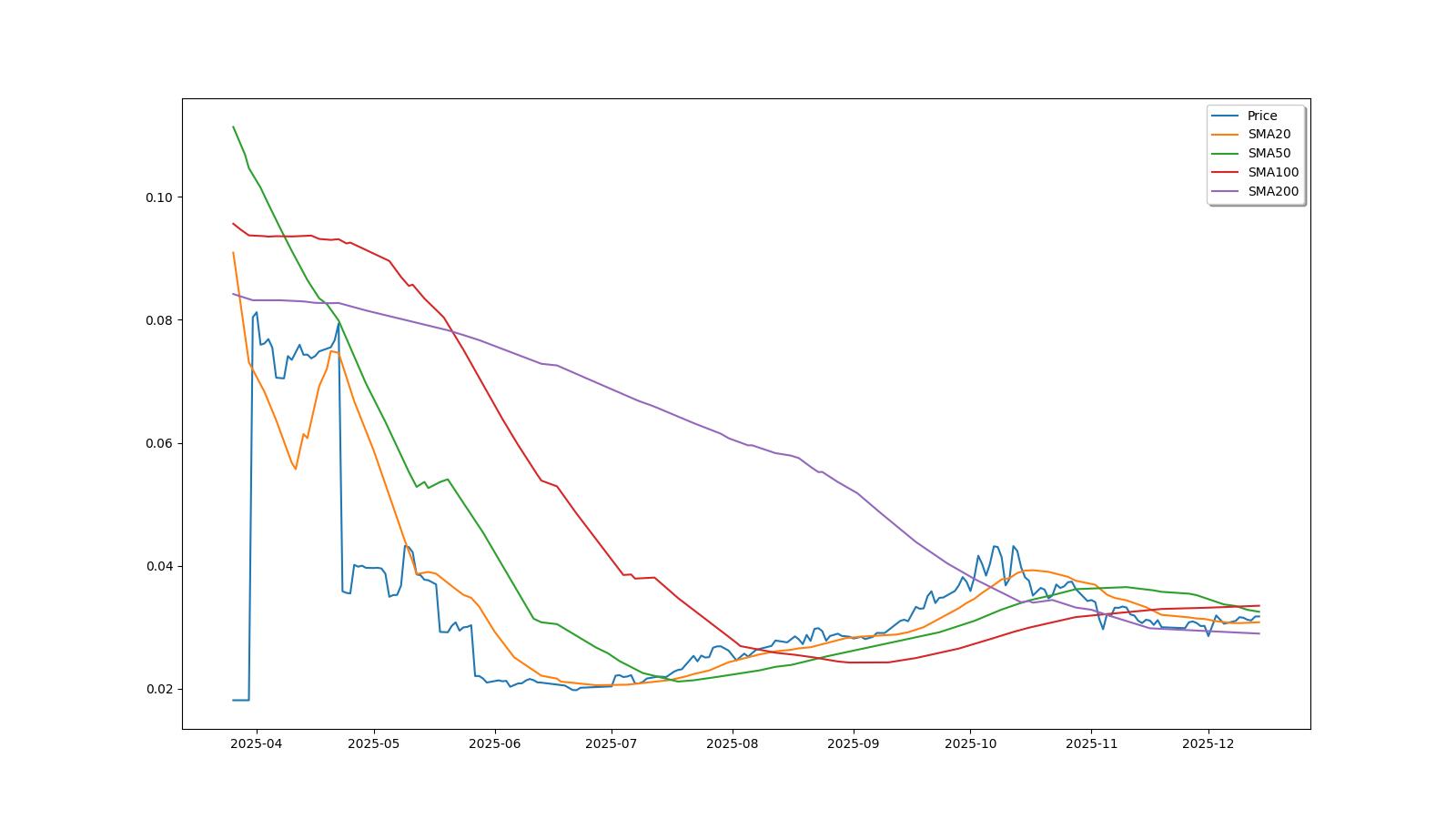 DexSHARE Simple Moving Averages