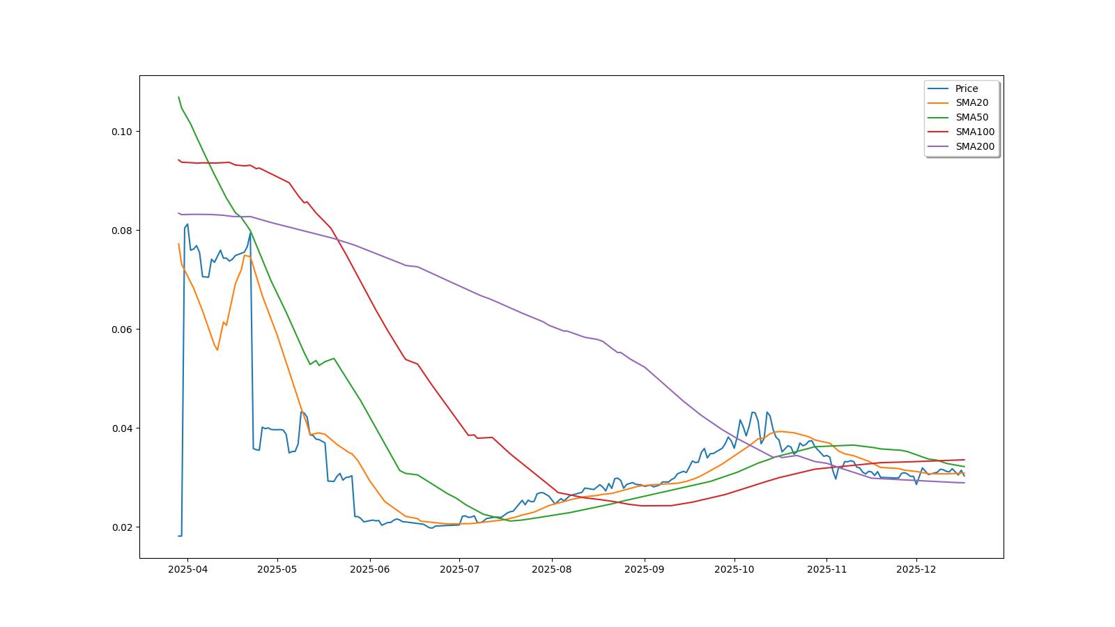 DexSHARE Simple Moving Averages