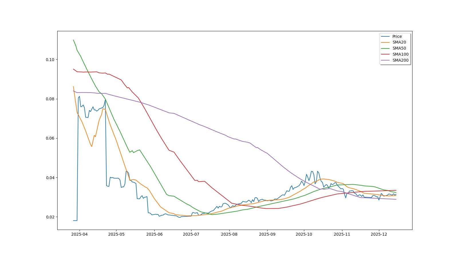 DexSHARE Simple Moving Averages