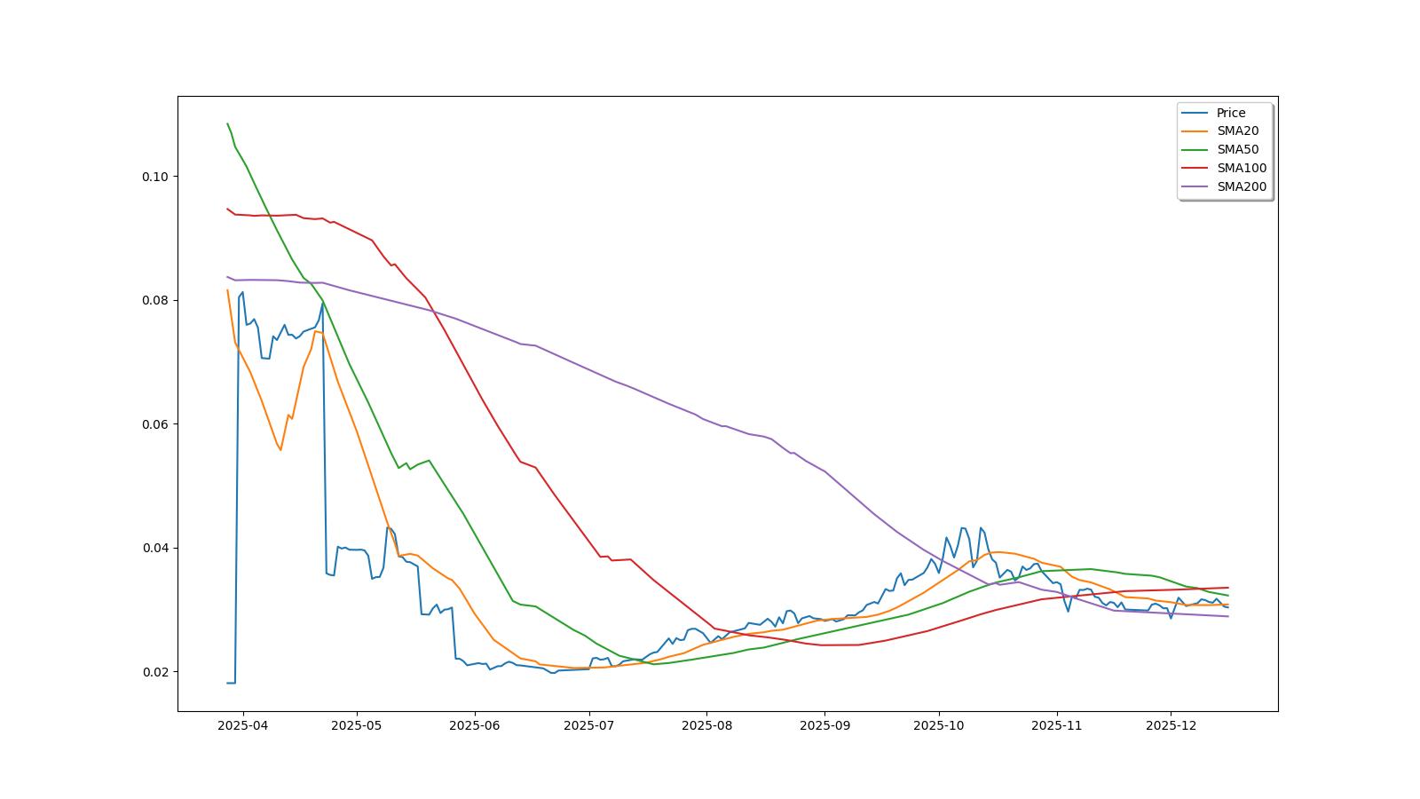 DexSHARE Simple Moving Averages
