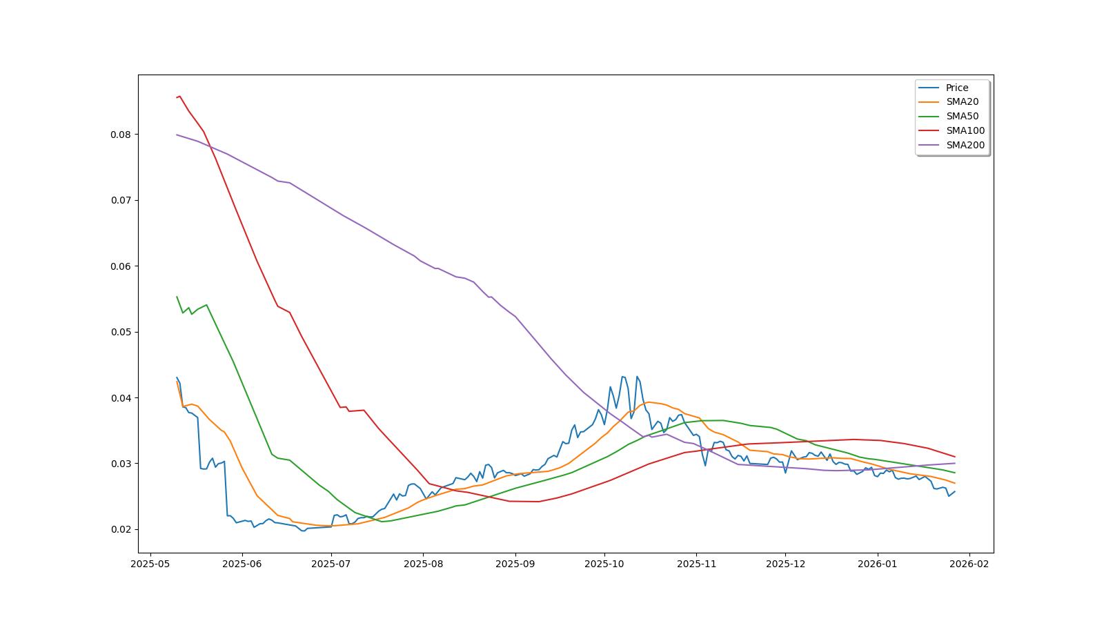 DexSHARE Simple Moving Averages