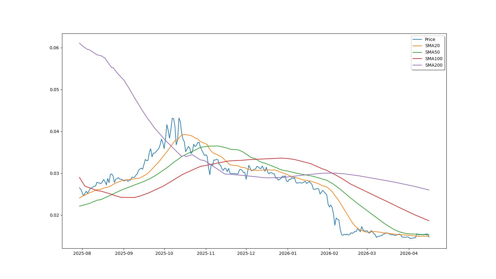 DexSHARE Simple Moving Averages