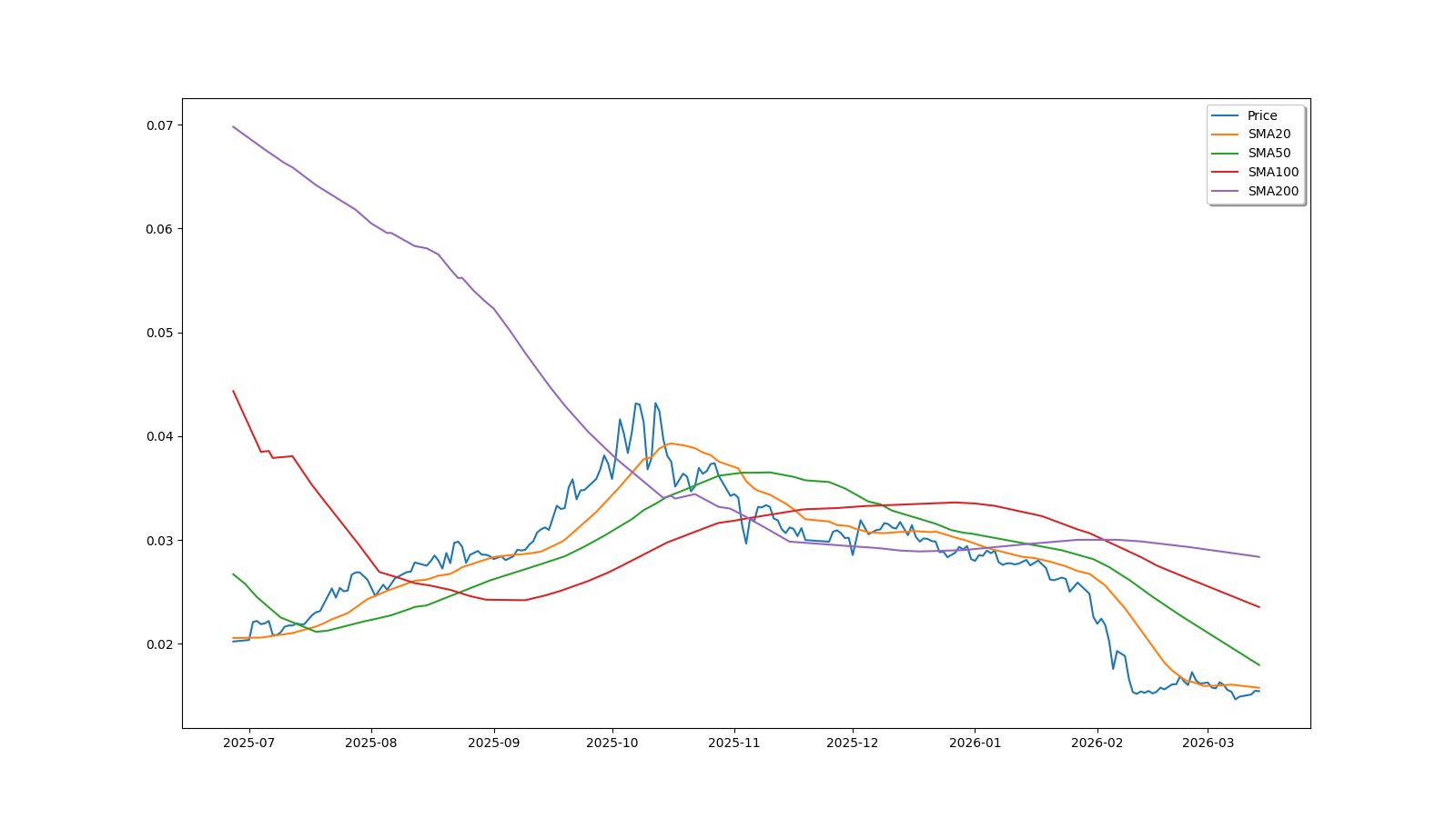 DexSHARE Simple Moving Averages
