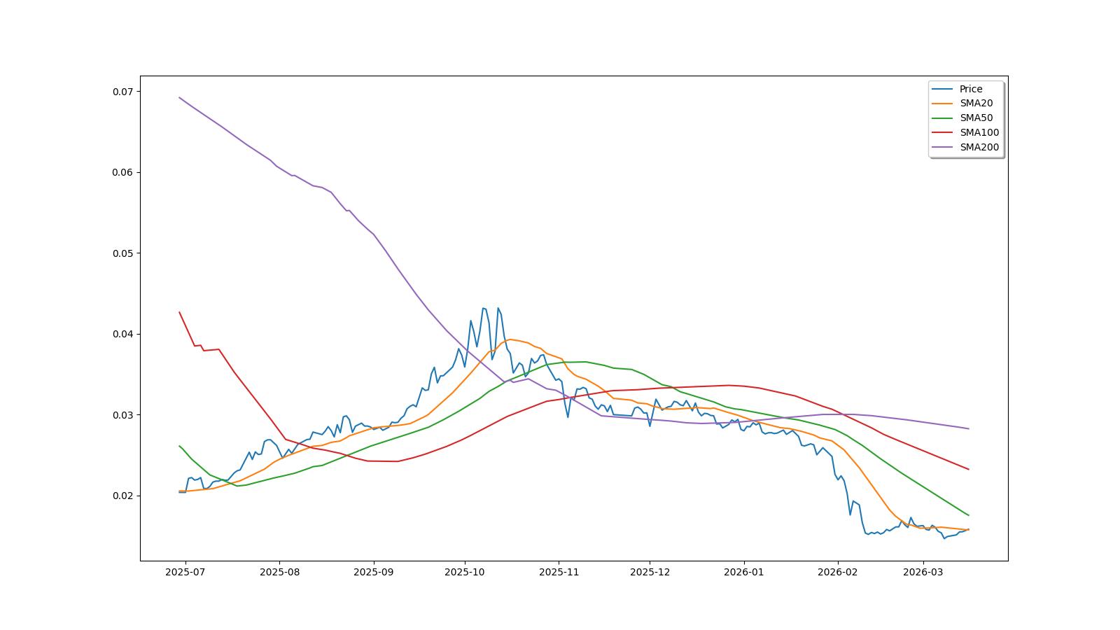 dexSHARE Simple Moving Averages