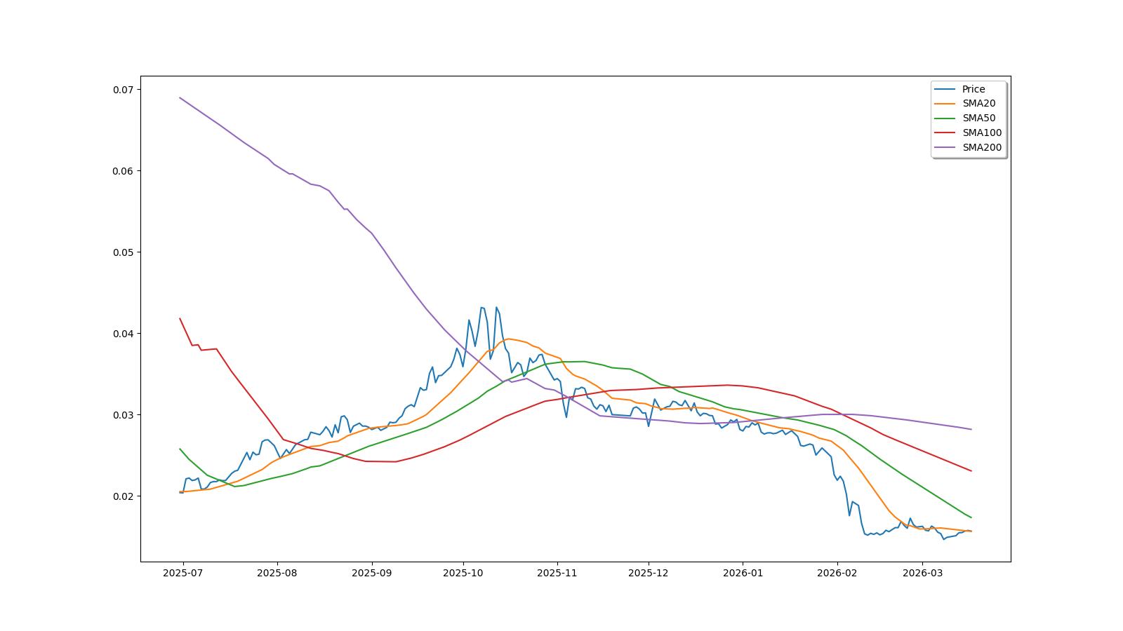 DexSHARE Simple Moving Averages