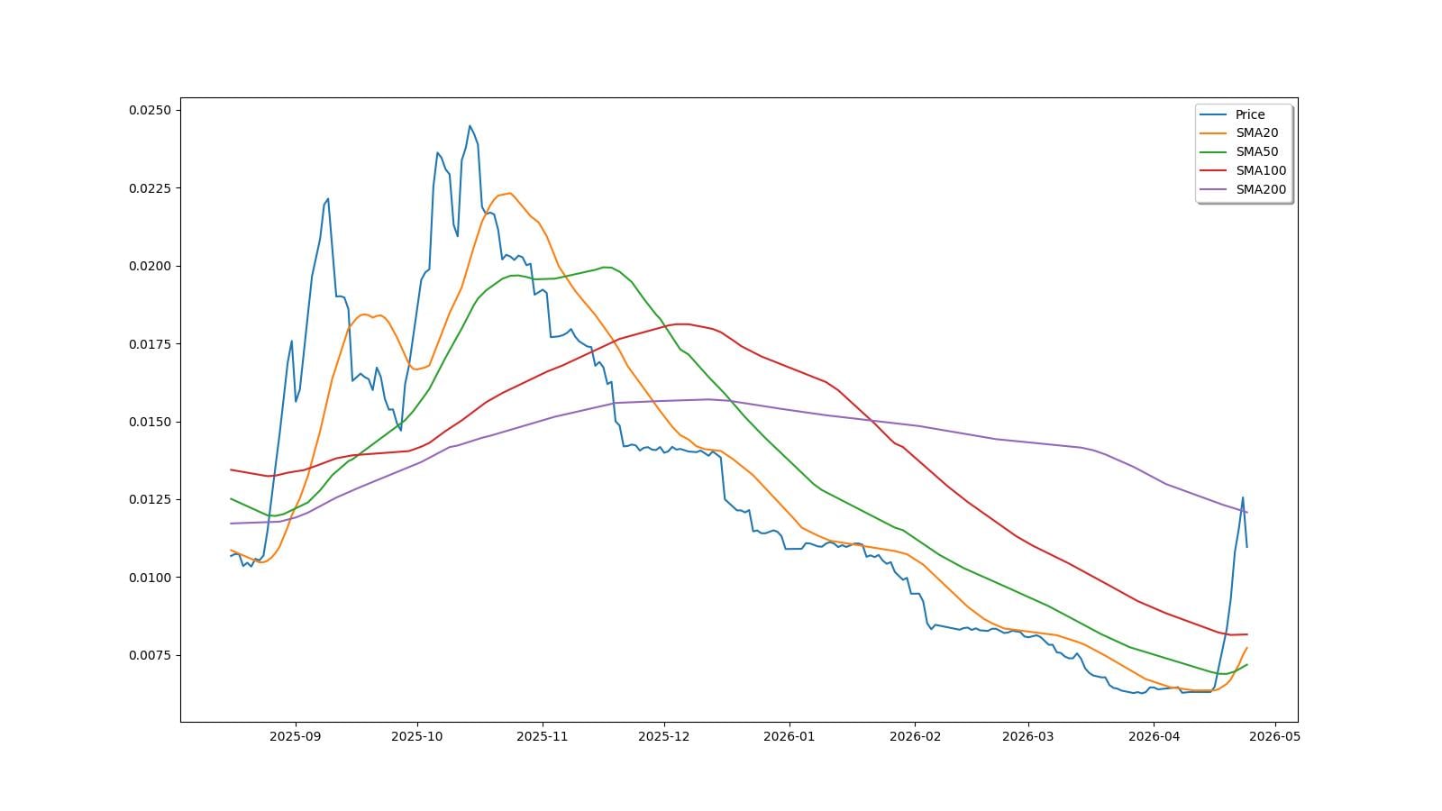 Dexsport Simple Moving Averages