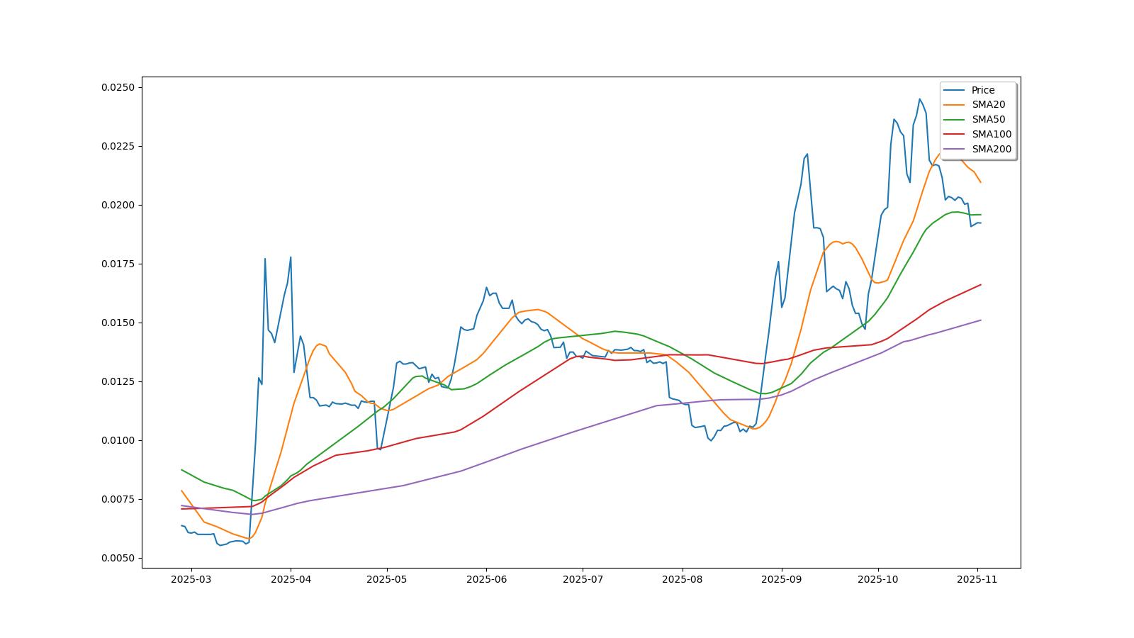 Dexsport Simple Moving Averages