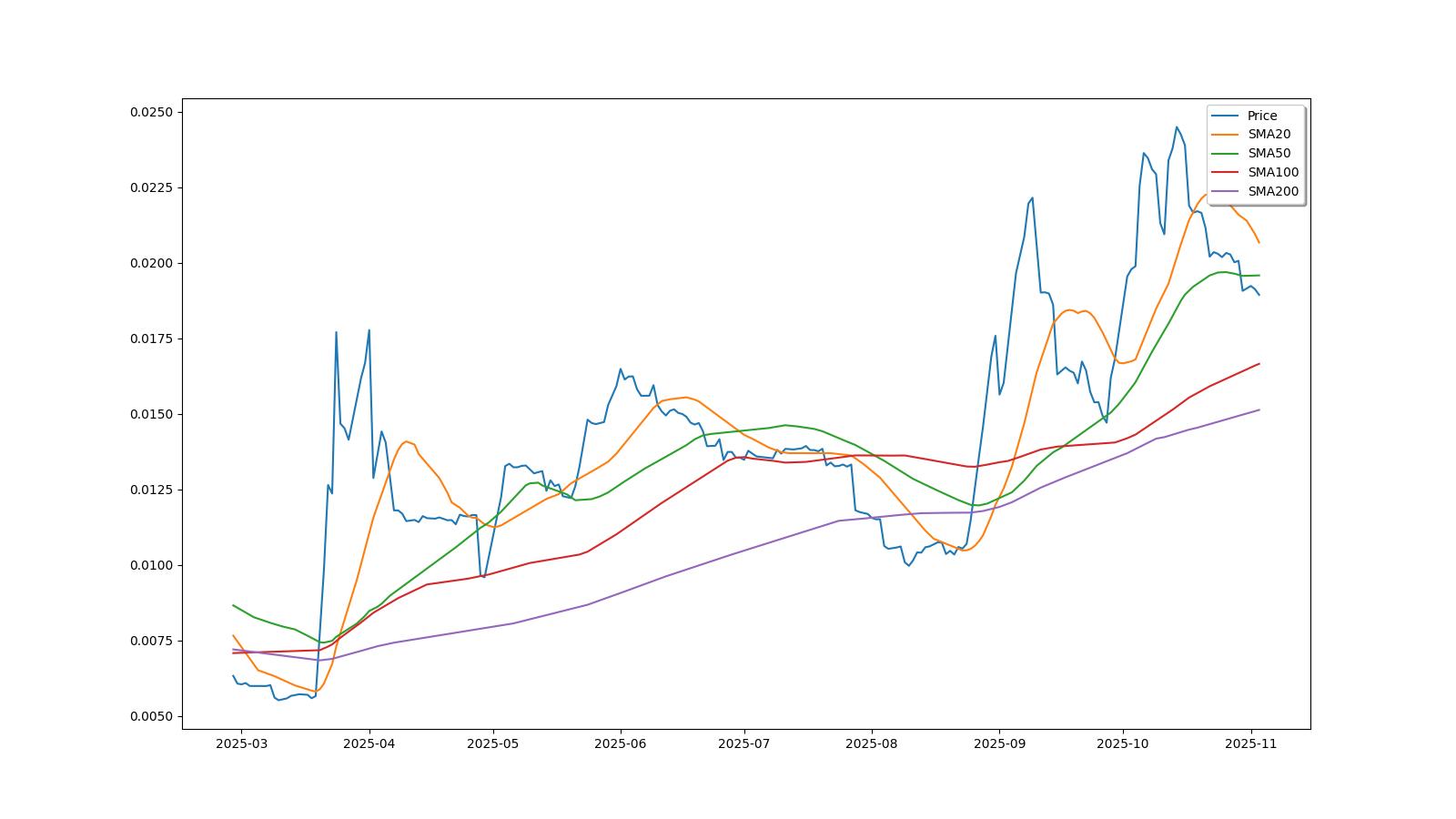 Dexsport Simple Moving Averages