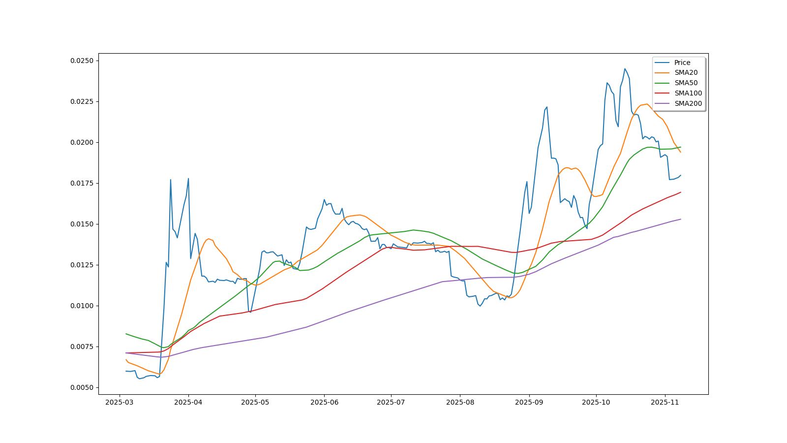 Dexsport Simple Moving Averages