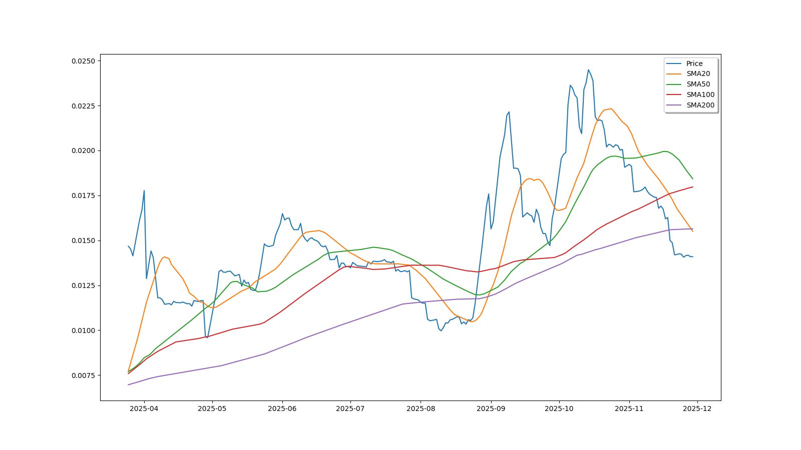 Dexsport Simple Moving Averages