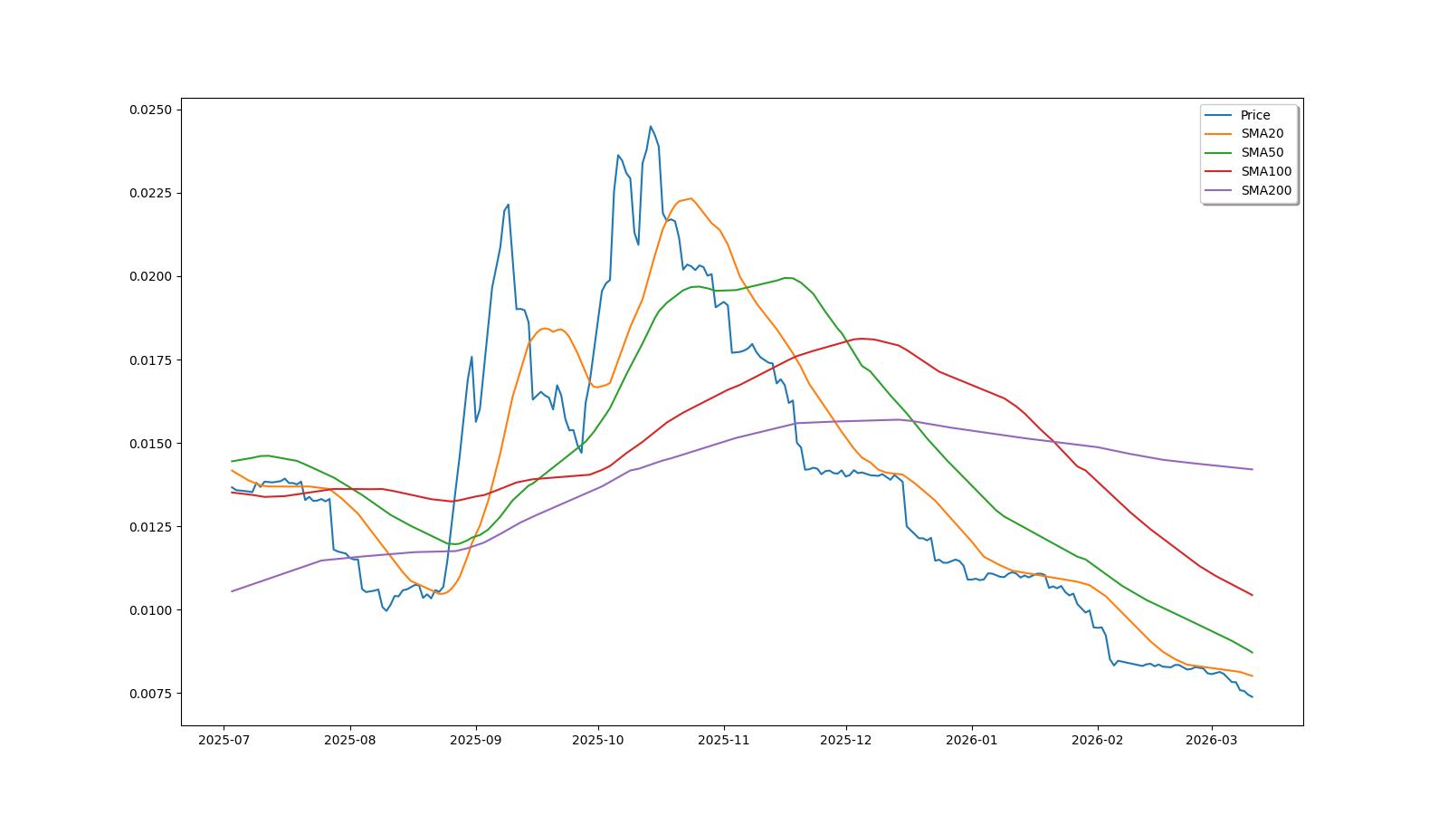Dexsport Simple Moving Averages